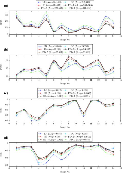 The Plots Of Mse Psnr Ssim And Fsim Values Of Dataset Set14 Download Scientific Diagram