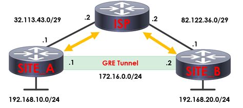 Gre Tunneling On Cisco Devices Mixednetworks