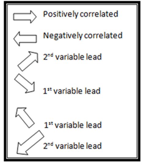Lead Lag Arrow Rubric Robustness And Validation Of Results Modwt Download Scientific Diagram