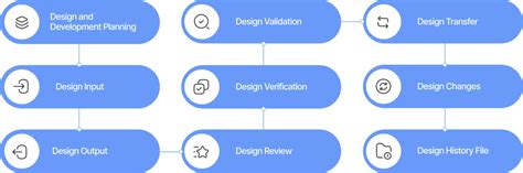 Navigating Fda Design Controls For Medical Electronics