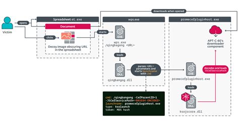 Apt C 60 Group Exploit Wps Office Flaw To Deploy Spyglace Backdoor