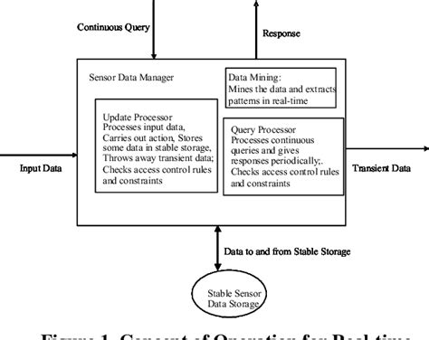 Figure 1 From Dependable Real Time Data Mining Semantic Scholar