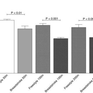 Sex Related Difference In Swimming Speed At International Level Per Download Scientific Diagram