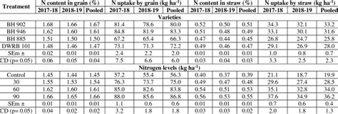 Effect Of Different Varieties And Nitrogen Levels On Nitrogen Content