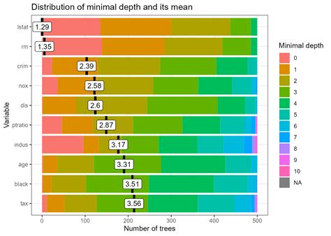 Understanding Random Forests With Randomforestexplainer • Randomforestexplainer