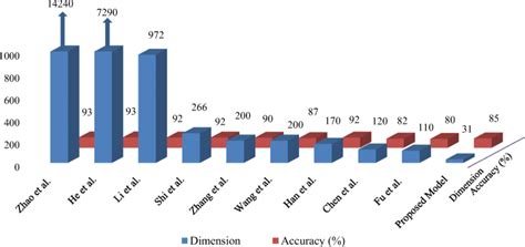 Comparison Of Result Of Proposed Scheme With Recent State Of The Art Works Download Scientific