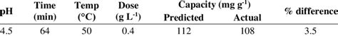 Optimized Values Of Variables For The Preparation Of Activation Carbon Download Scientific