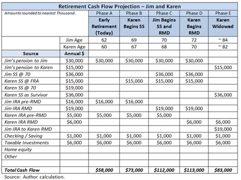 Projecting Retirement Cash Flow Seeking Alpha