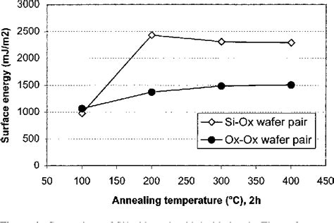 Figure 4 From Effects Of Plasma Activation On Hydrophilic Bonding Of Si