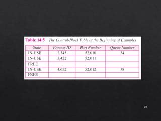 User Datagram Protocol For Msc CS PPT