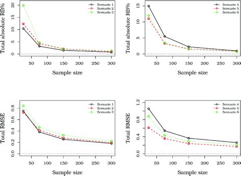 Total Absolute Rbs And Total Rmse Of The Mles From Ubxii Regression