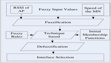 Fuzzy Reference Model Download Scientific Diagram