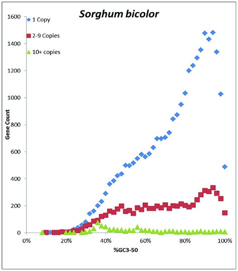 gene count distribution by gc3 50 and copy number of gene within the