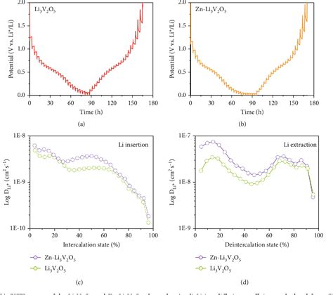 figure 6 from facile synthesis and electrochemical analysis of zn doped