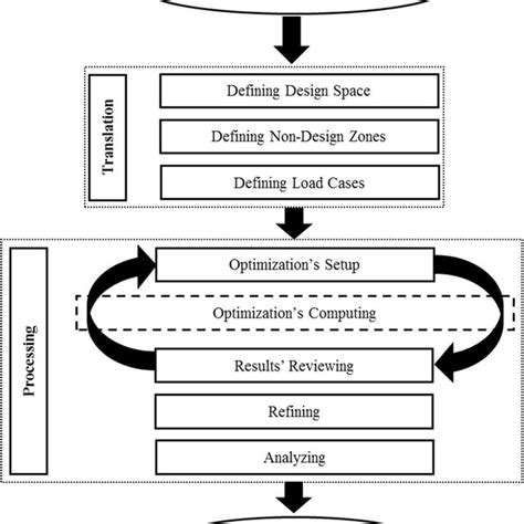 Proposition Of A Generative Design Workflow Download Scientific Diagram