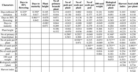 Estimates Of Phenotypic And Genotypic Correlation Coefficient Of