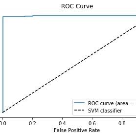 The Support Vector Machine Model ROC Curve Download Scientific Diagram