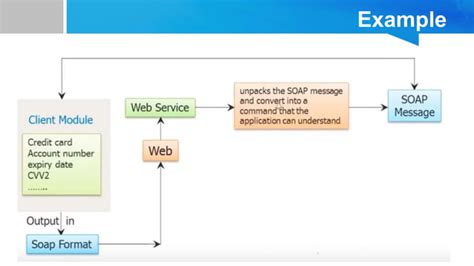 Simple Object Access Protocol Soap Ppt Free Download