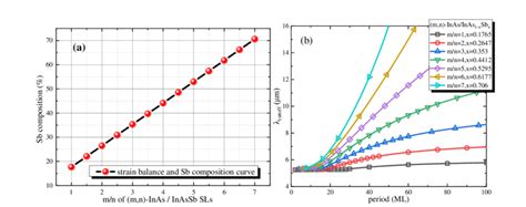 A The Strain Balance Curve Of Inasinassb Superlattice With Varies Sb