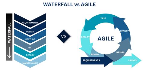 Waterfall Methodology Process Pros And Cons