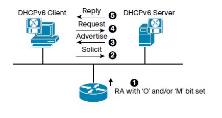 DHCP For IPv Network Informatique