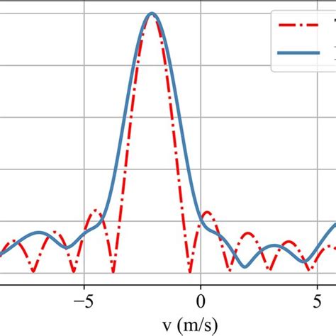 Speed Spectrum From Experimental Data Compared With The Ideal Download Scientific Diagram