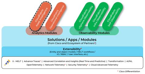 Cloudfabrix Asset Intelligence Module Powered By Cisco Observability