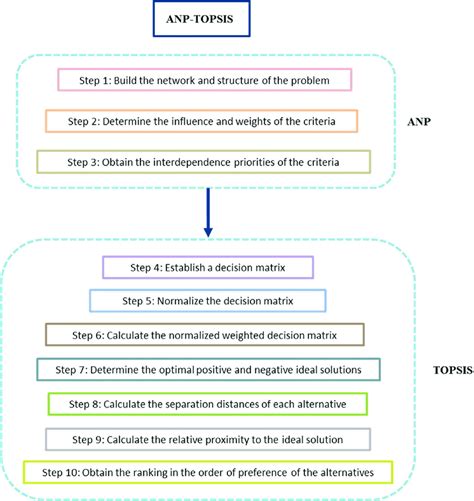 The 10 Different Steps Of Anp Topsis As Implemented Through This Article Download Scientific