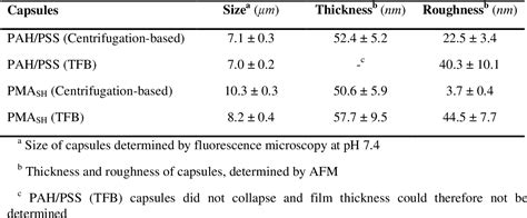 Table 1 From Assembly Controlled Permeability Of Layer By Layer Polymeric Microcapsules Using A