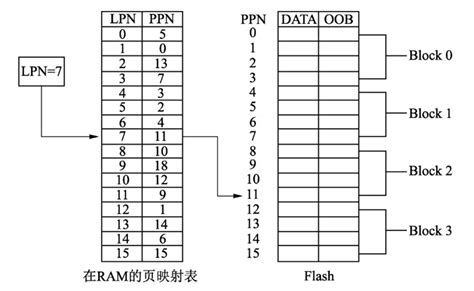 【flash存储器系列十六】固态硬盘ftl之地址映射 flash地址映射表 csdn博客