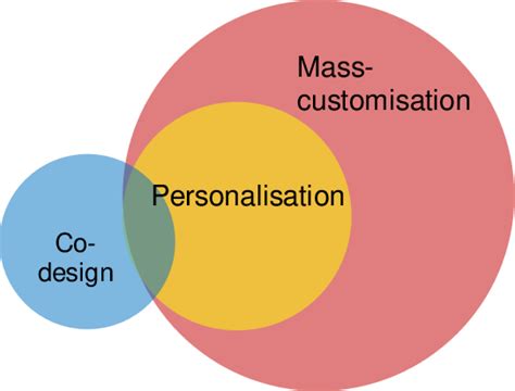 Mass Customisation And Product Personalisation Are Overlapped Between