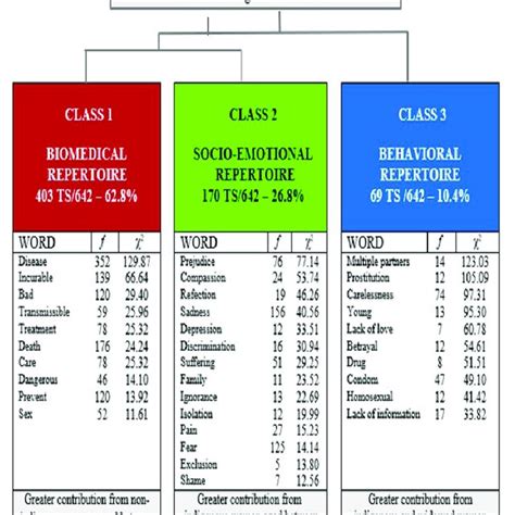 dendrogram of vocabulary distribution of classes according to the