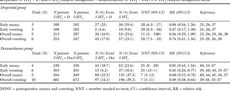 Table I From The Efficacy Of The 5 Ht 3 Receptor Antagonists Combined