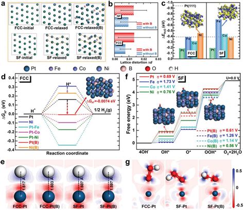 Dft Simulation Results A The Atomic Configurations Of Fcc And Sf Download Scientific Diagram