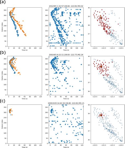 Figure 3 From Earthquake Phase Association With Graph Neural Networks