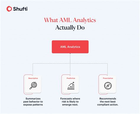 Aml Analytics Build On Verified Data Not Noise Shufti