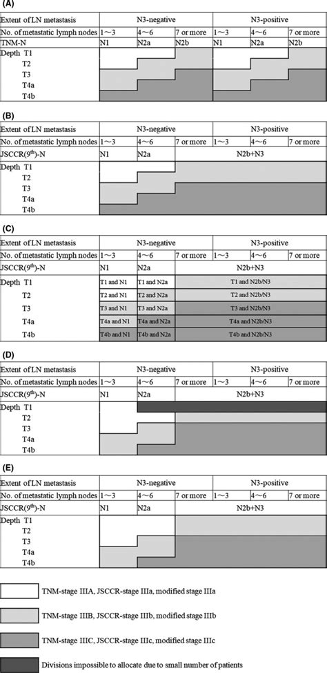 Proposal Of A Modified Subclassification System For Stage Iii Colorectal Cancer A Multi