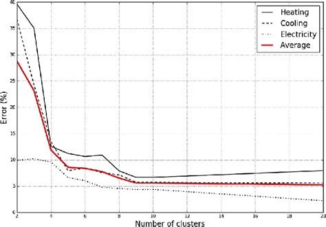 Analysis Of Clustering Exercise To Reduce Sampling Data In The Download High Quality