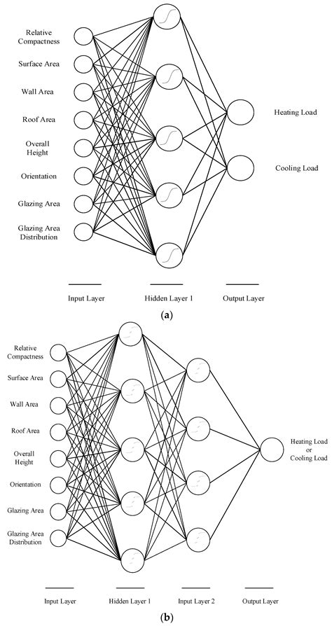 An Intelligent Model To Predict Energy Performances Of Residential Buildings Based On Deep