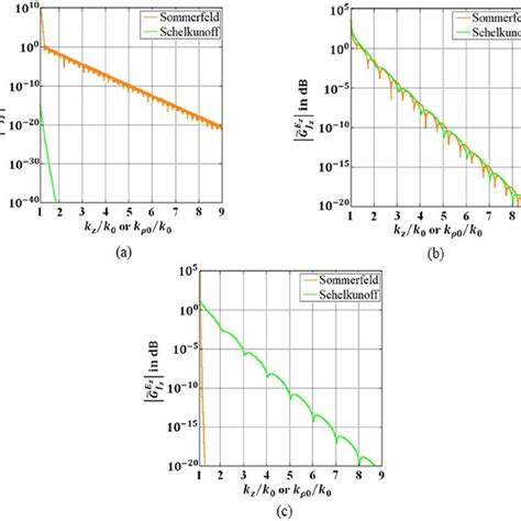 Comparison Of The Absolute Values Of The Sommerfeld And The Schelkunoff Download Scientific