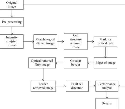 Flow Diagram Of The Proposed System Download Scientific Diagram