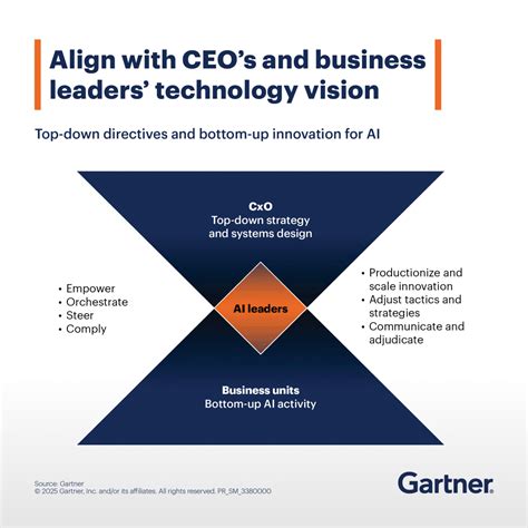 Gartnerit Ai Cio Digitaltransformation Gartner