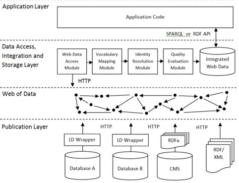 The Architecture Of A Semantic Web Application 12 Download