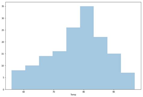 Python Histogram Created Using The Package Seaborn Data Visualization Techniques Data