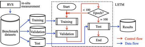 Flowchart Of Our Proposed Prediction Method Using Lstm Download