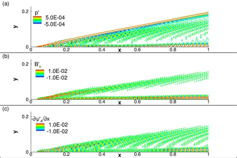 A Pressure Perturbation Field P B Streamwise Hydrodynamic