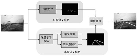 lane line detection method and system based on multistage semantic