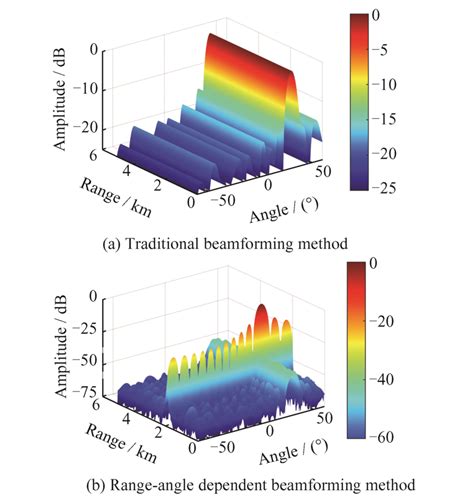beampattern performance analysis download scientific diagram