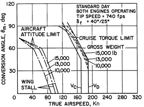 Interaction Effects On The Conversion Corridor Of Tiltrotor Aircraft The Aeronautical Journal