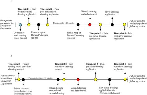 Effectiveness Of A Hydrogel Dressing As An Analgesic Adjunct To First Aid For The Treatment Of
